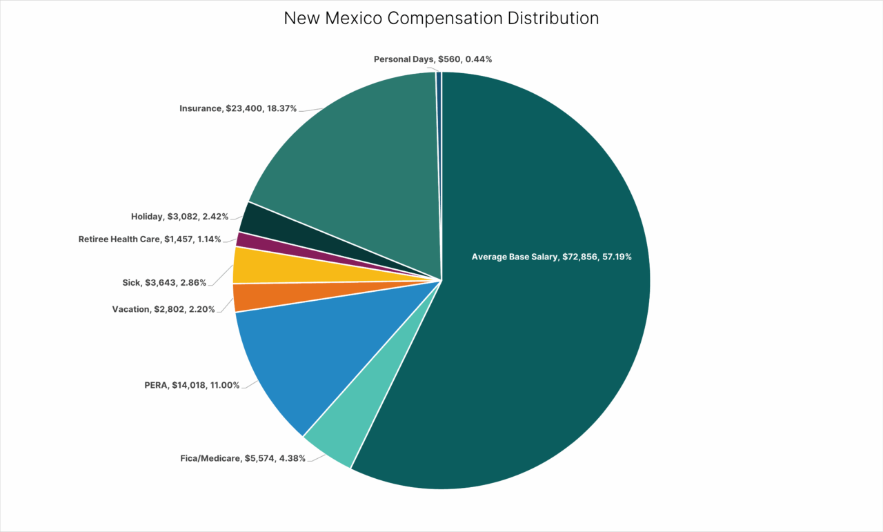 Total Compensation | NM SPO